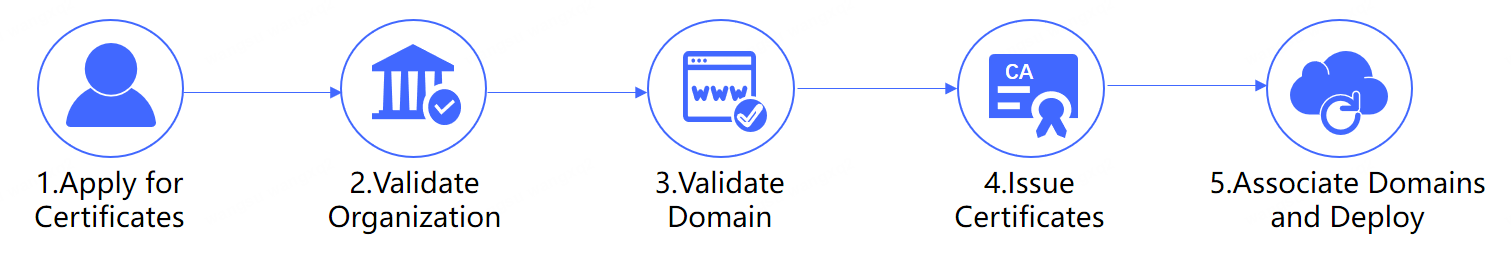 Certificate Order Management_Certificate Management-Wangsu