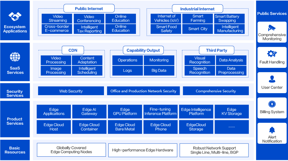 Edge Cloud Platform-Wangsu