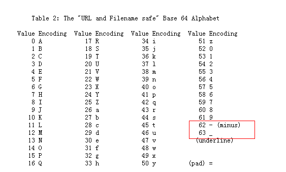 URL Safe Base64 Encoding Object Storage Documentation