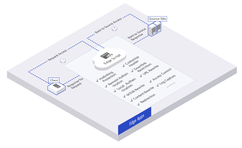 Serverless Edge App-Wangsu